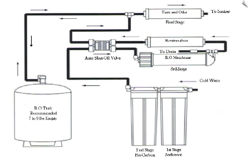 Reverse Osmosis With Permeate Pump Plumbing Diagram 5-stage
